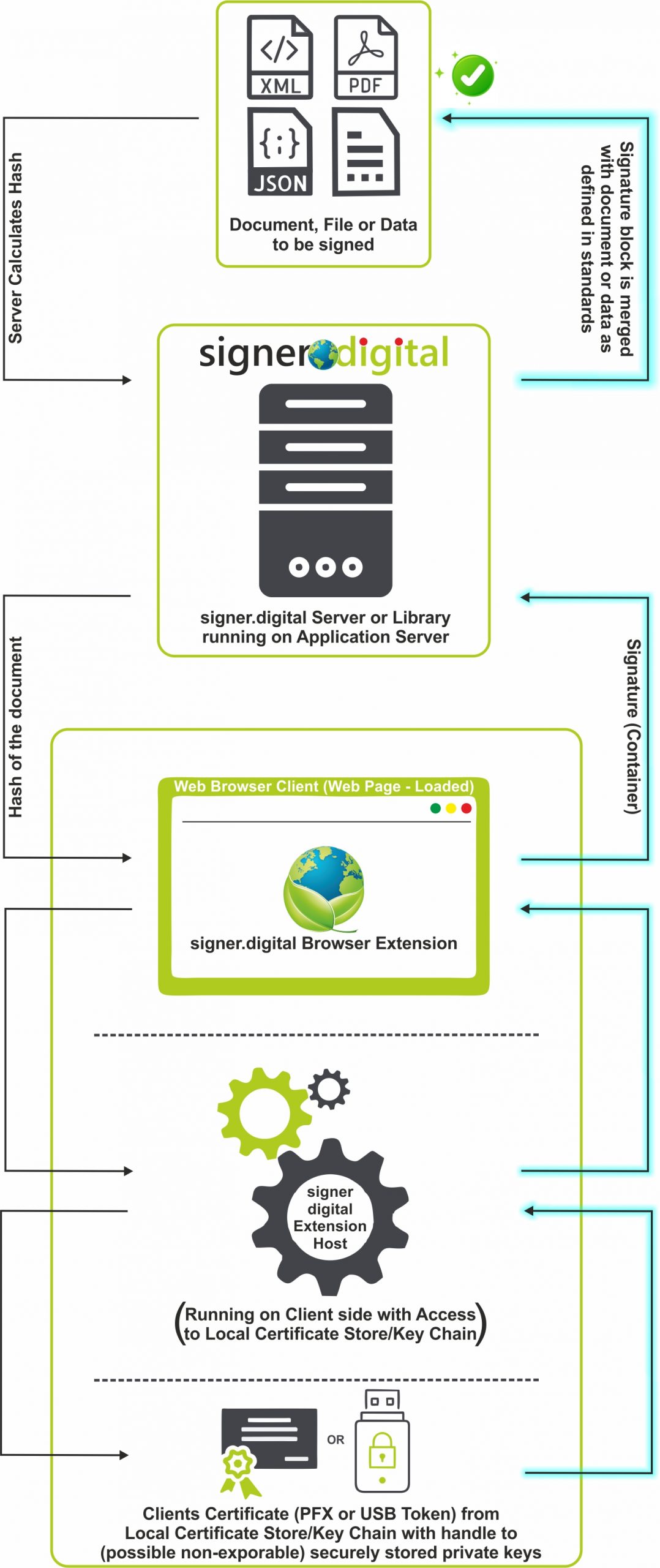 Web Service Soap/Rest Api for Pdf Signature | Signer Digital