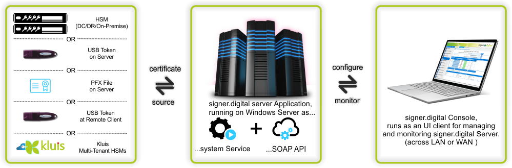 Bulk Document Signing, Remote Signing, Server Application